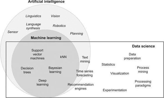 Data Science vs Artificial Intelligence (AI) - Anexas Europe Data Science vs Artificial Intelligence (AI) - Anexas Europe